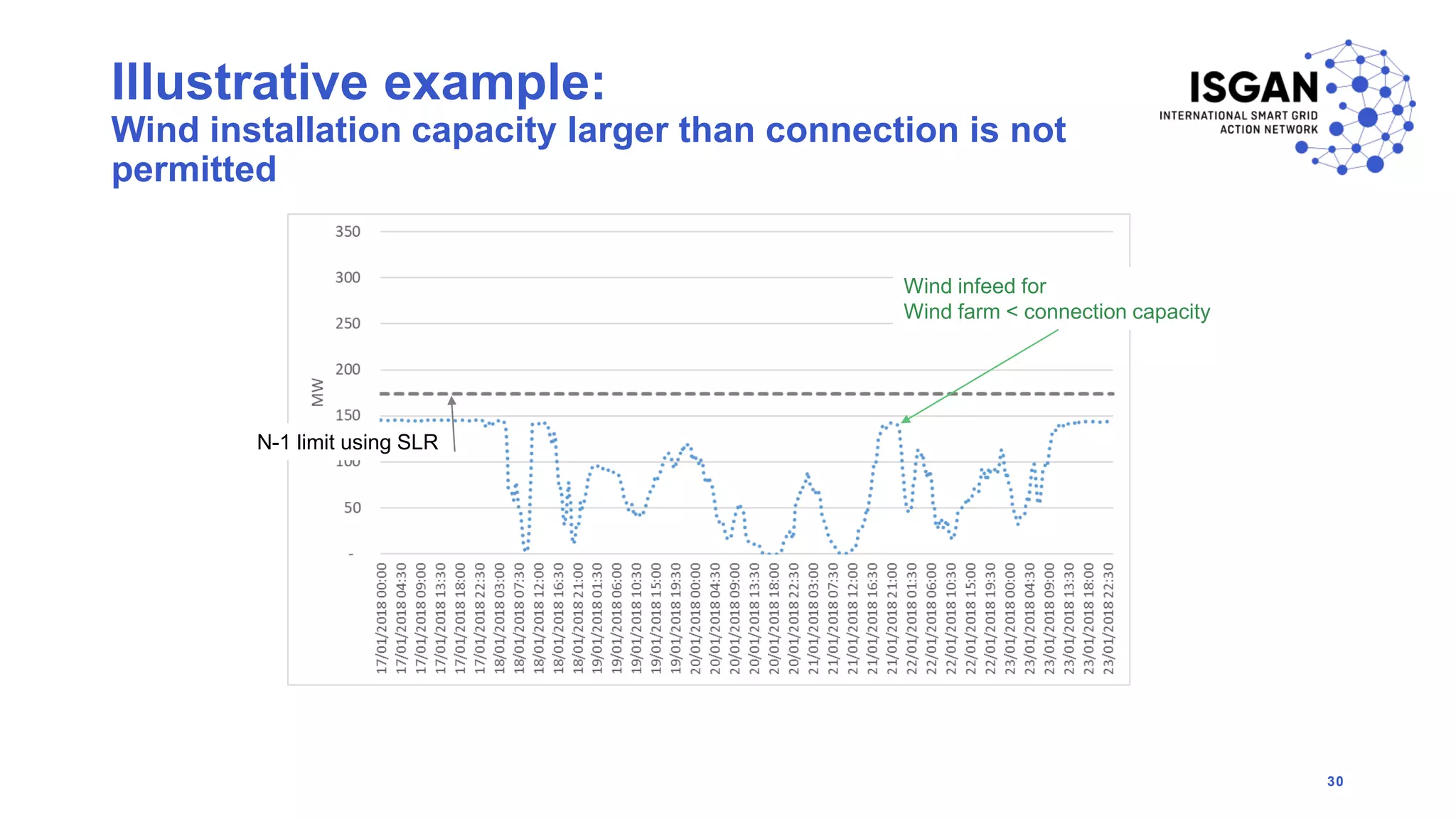 Dynamic Line Rating: Principles - Applications - Benefits | PDF