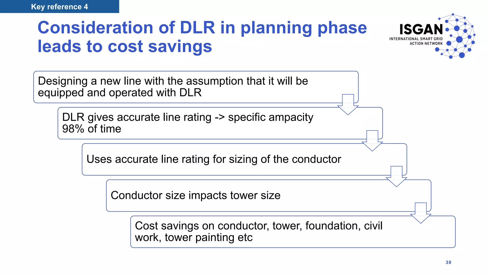 Dynamic Line Rating: Principles - Applications - Benefits | PDF