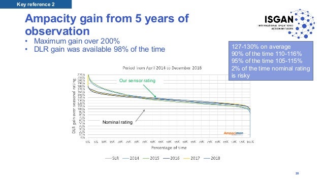 Dynamic Line Rating: Principles - Applications - Benefits