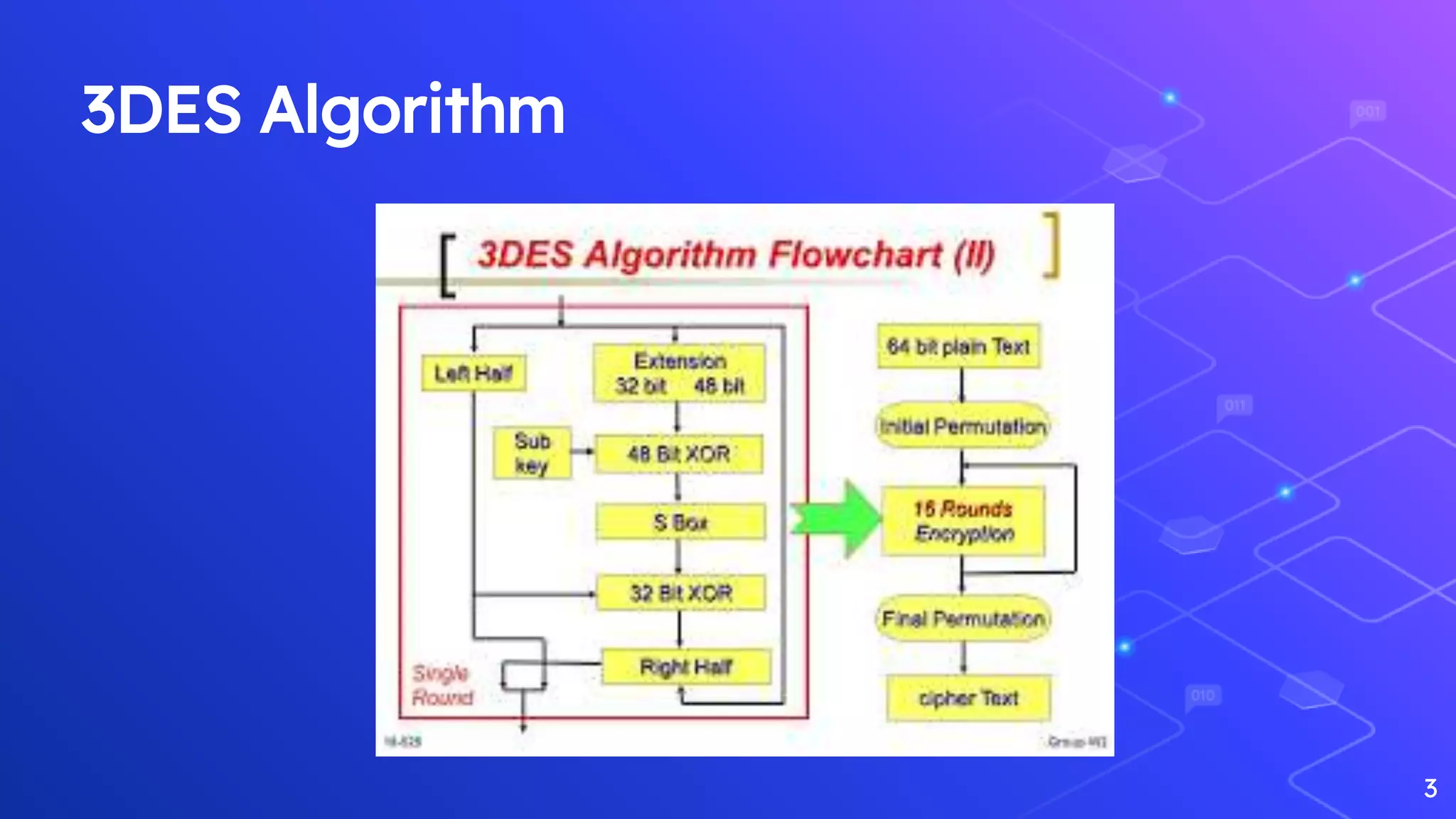 Online File storage system using RSA and 3DES | PPT