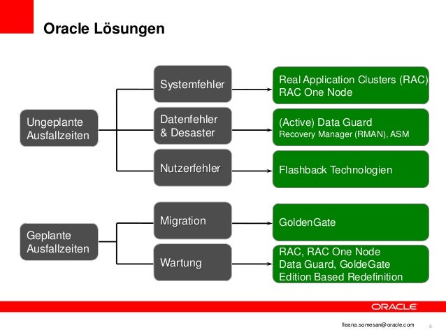 Überblick Oracle Datenbank Hochverfügbarkeit