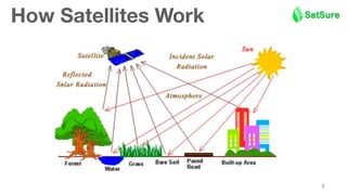 Satellites,Satellites Data and Agriculture - A Technology Deep Dive | PDF
