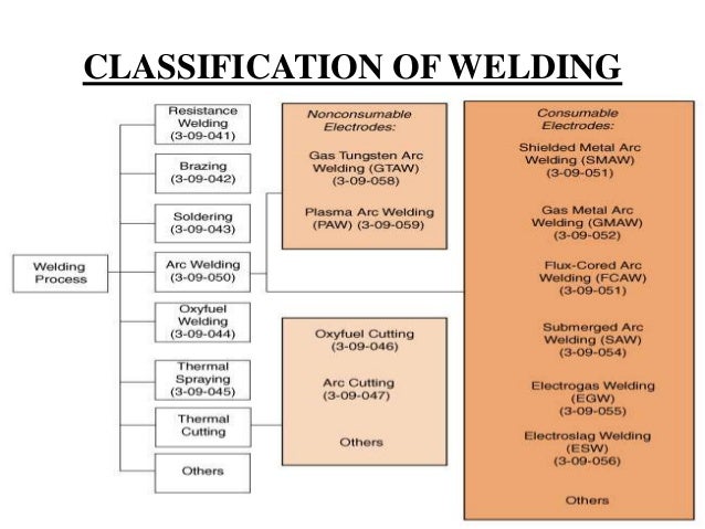 TYPES OF WELDING