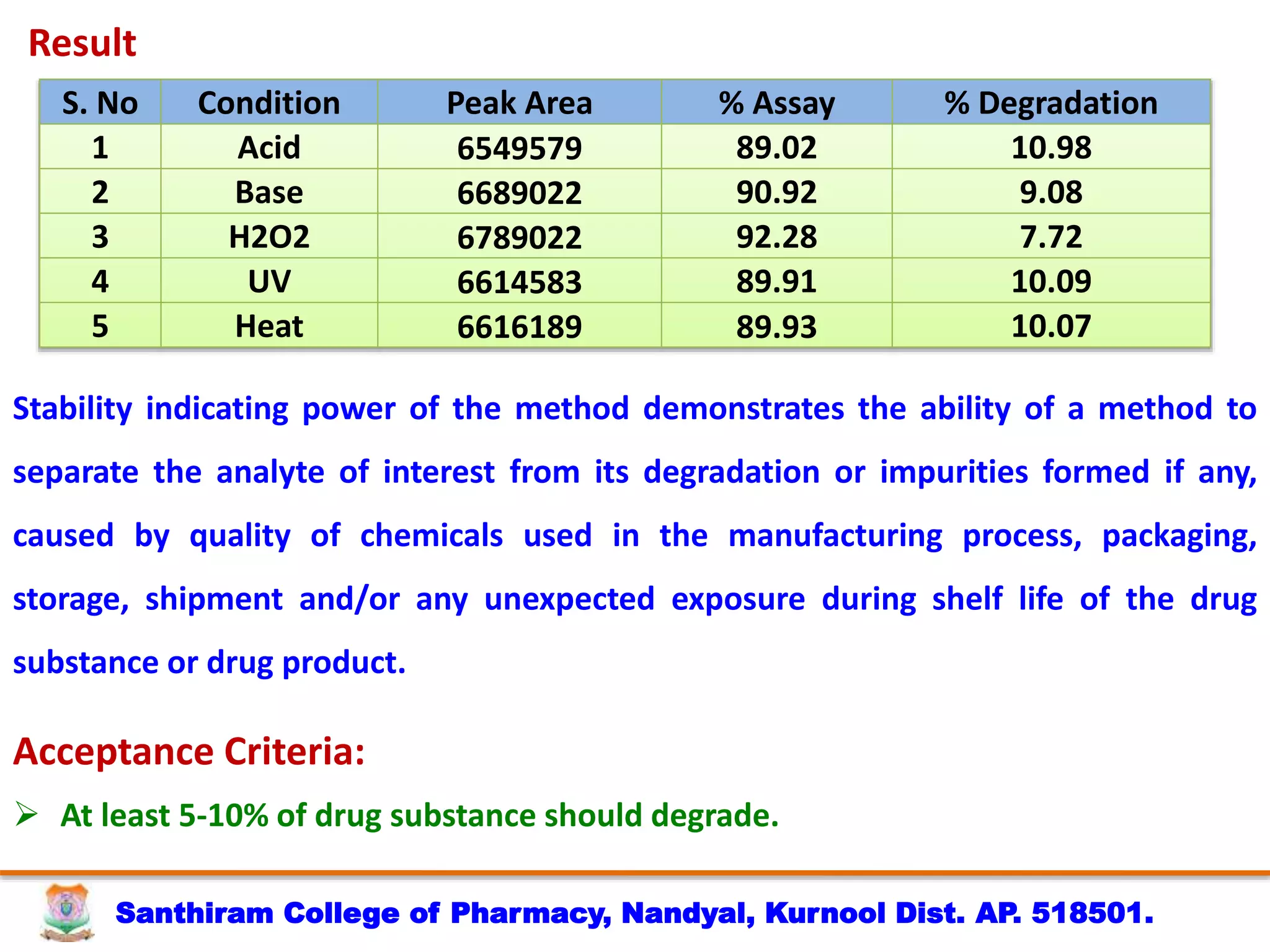 Understanding the Analytical method validation in a Practical ...