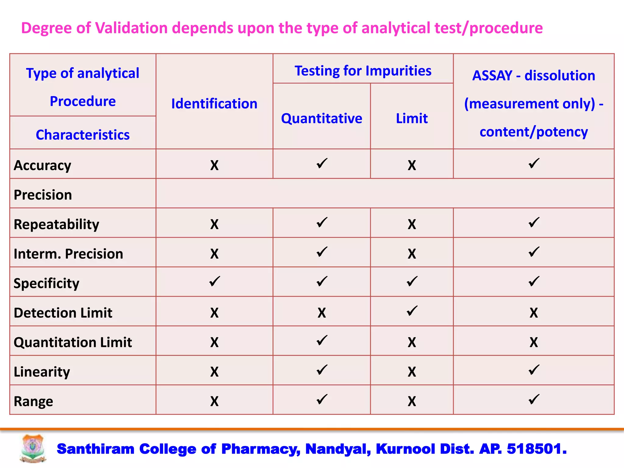 Understanding the Analytical method validation in a Practical ...