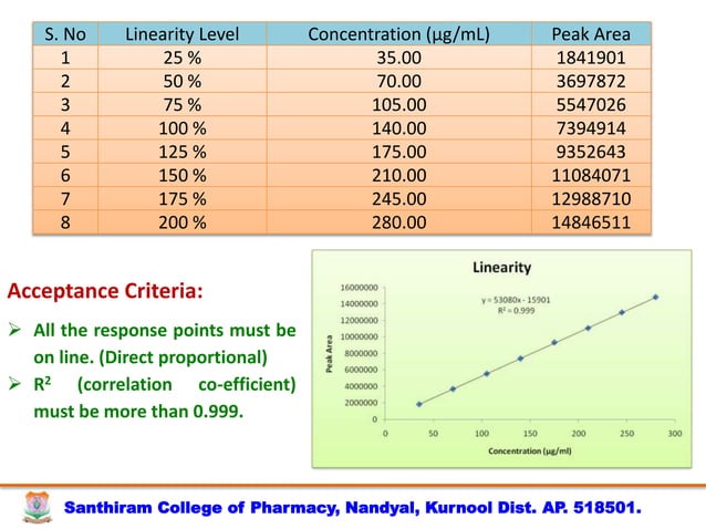 Understanding the Analytical method validation in a Practical Perspective | PPTX