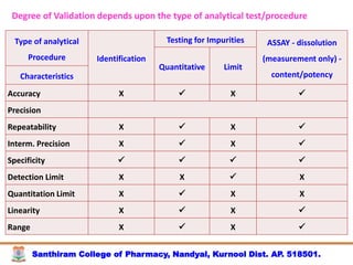 Understanding the Analytical method validation in a Practical ...