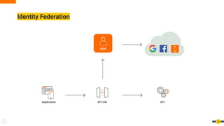[APIdays INTERFACE 2021] Authentication and Authorization Best Practices for your API in 2021 | PPT