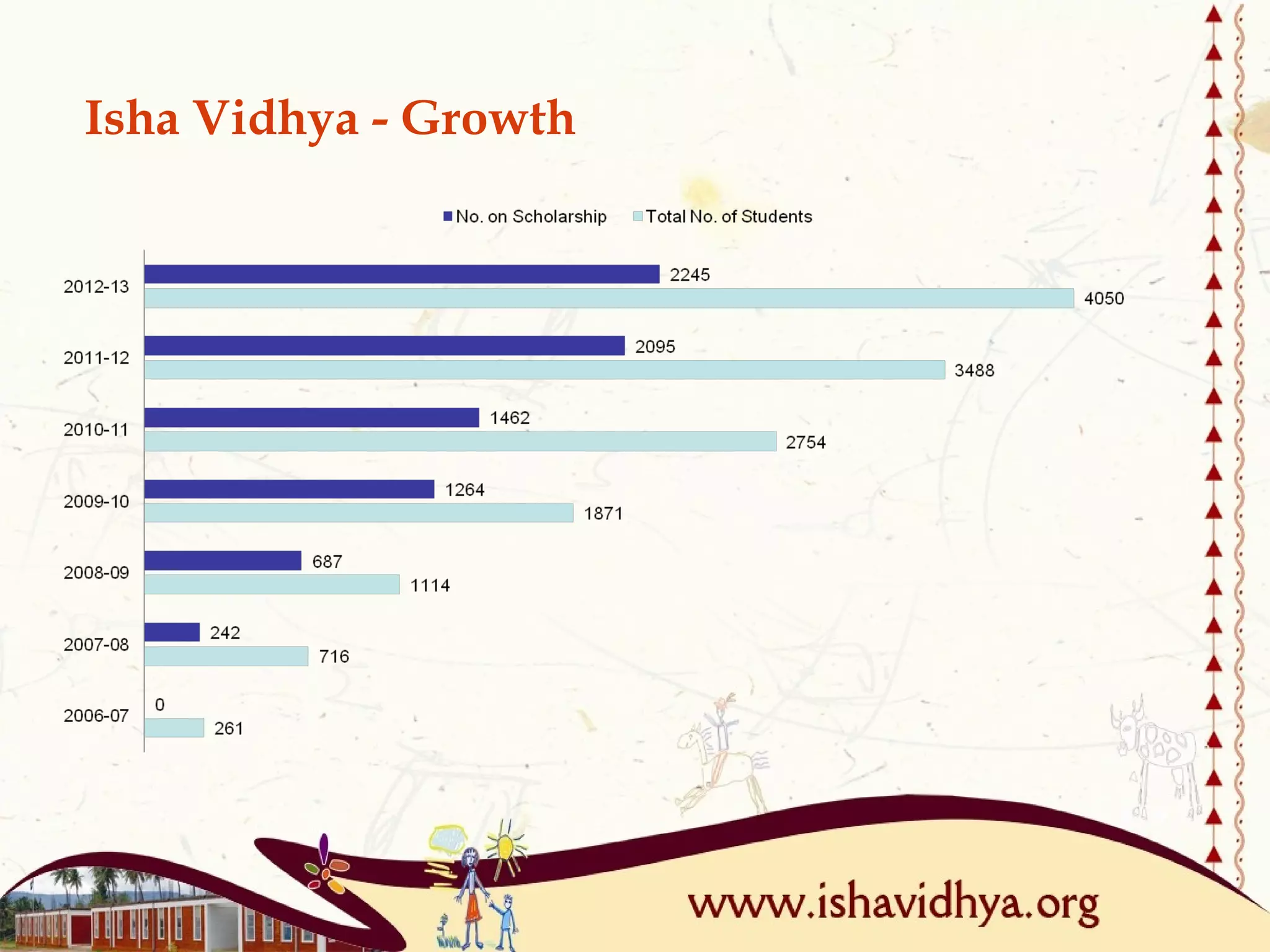 Isha vidhya educating rural india | PPT | Education industry | Industries