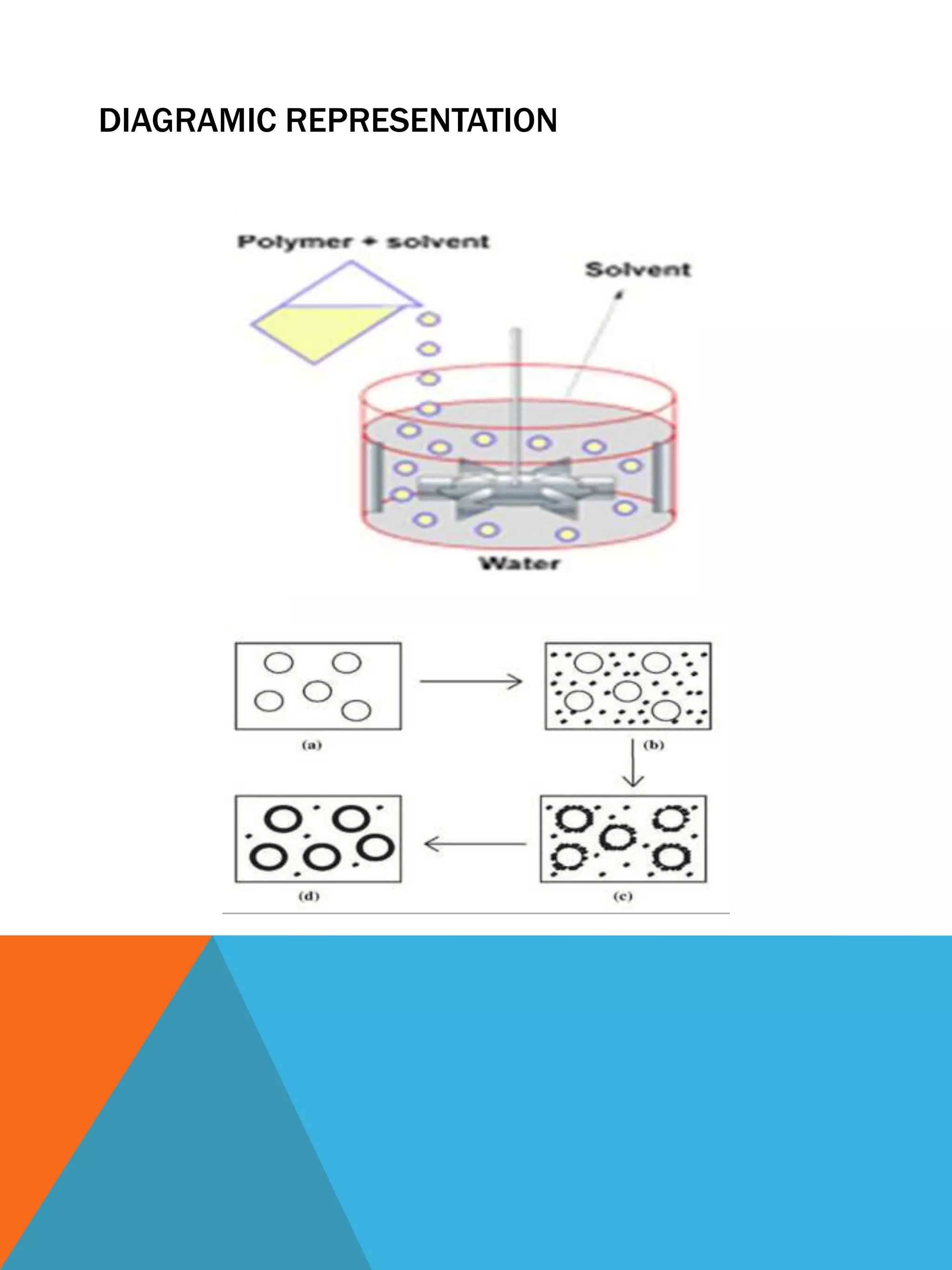 microparticulate drug delivery system ppt | PPTX