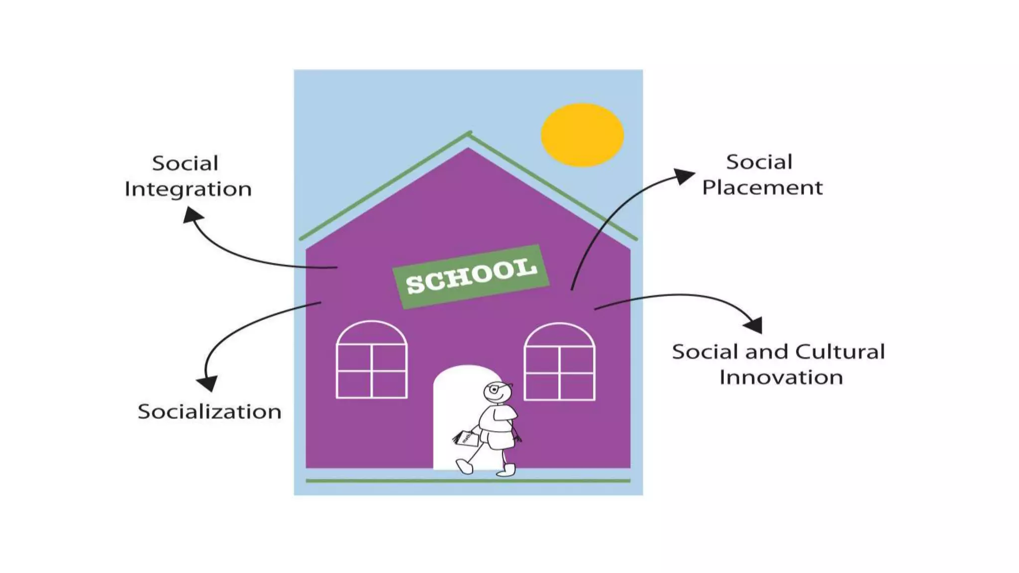Role of school in process of socialization | PPTX