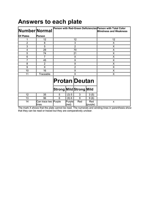 Ishihara.14.plate.instructions | PDF | Eye and Vision Conditions ...