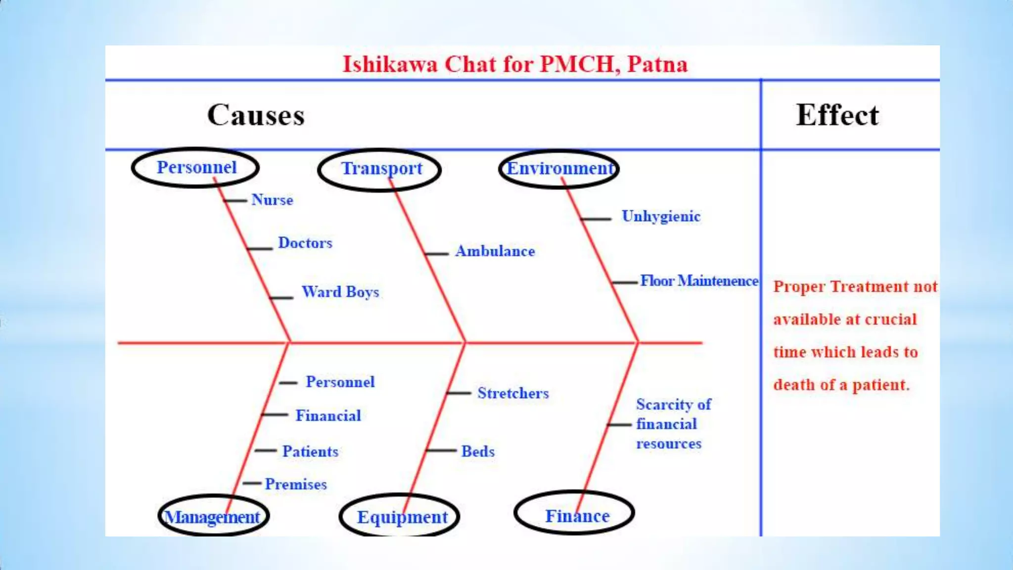 Ishikawa chart of quality control | PPTX