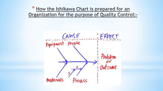 Ishikawa chart of quality control | PPT | Free download
