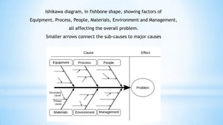 Ishikawa chart of quality control | PPTX