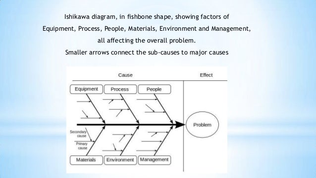 Ishikawa chart of quality control