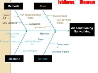 Ishikawa diagram | PPT