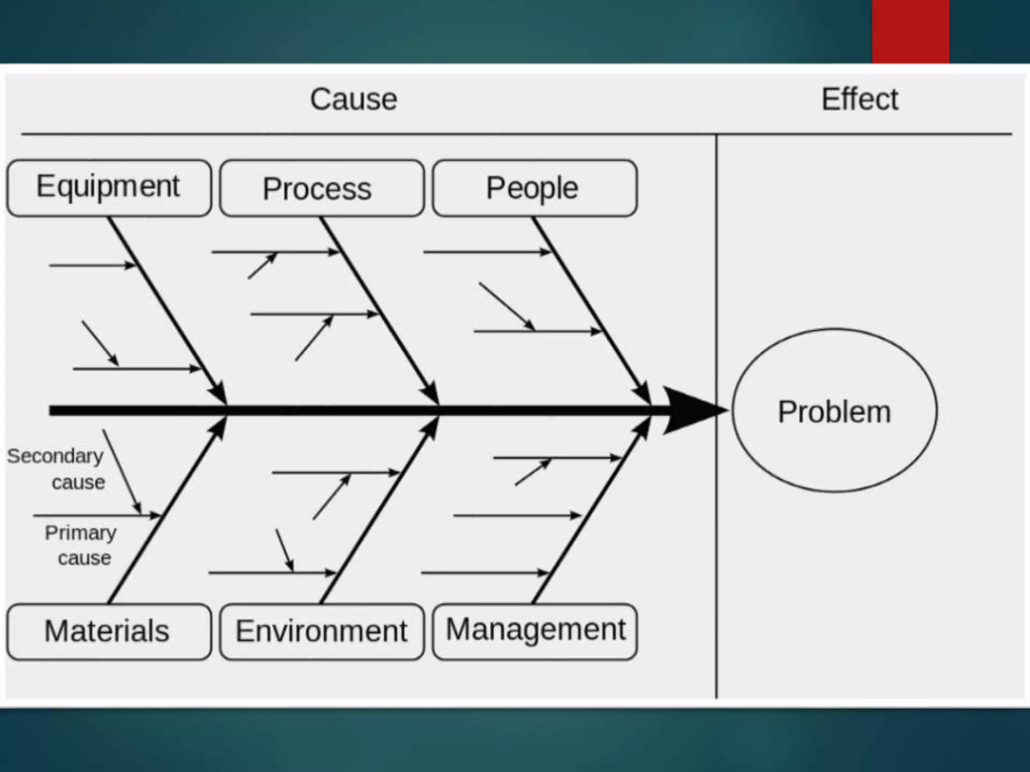 Ishikawa fishbone diagram | PPTX