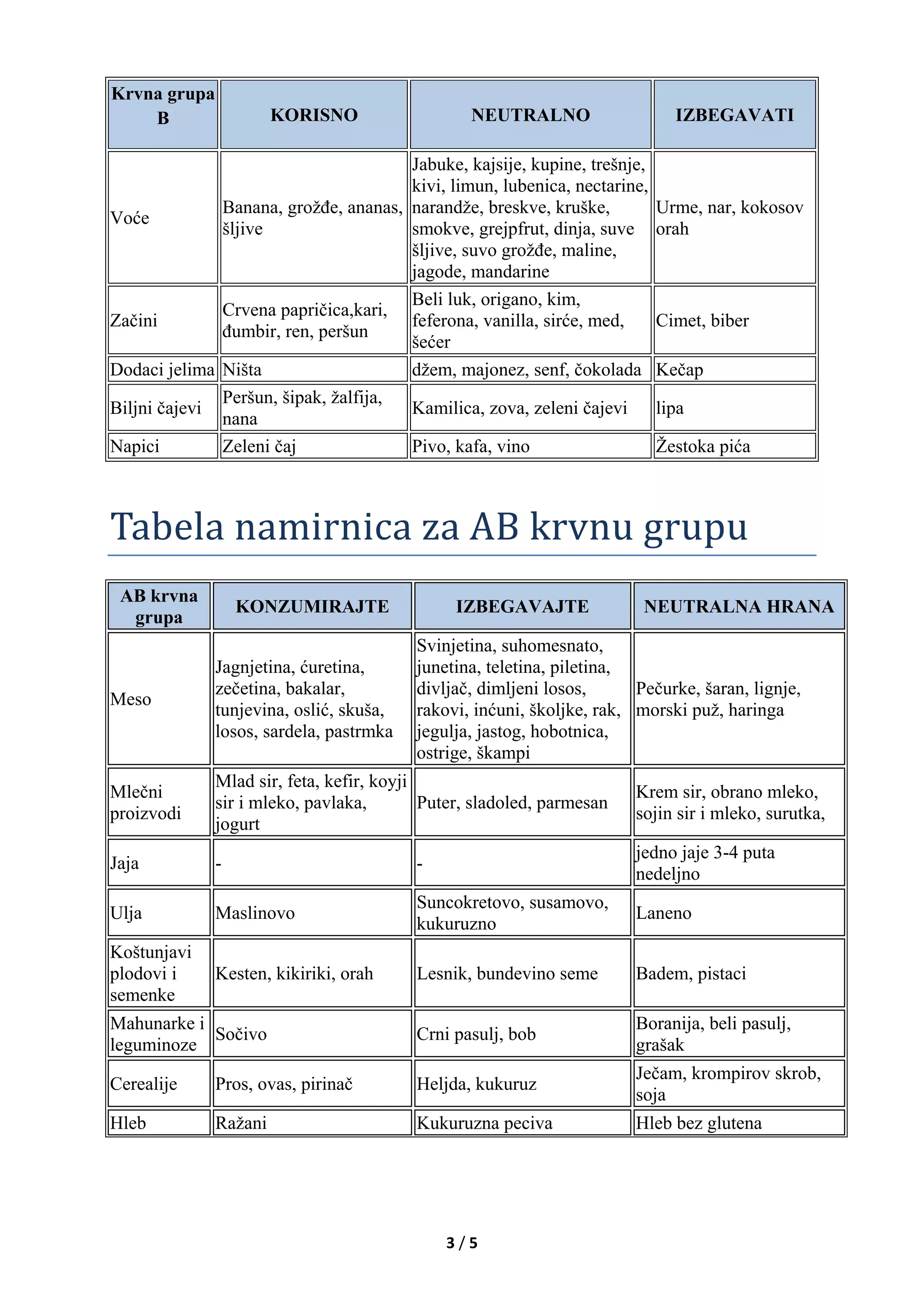 Ishrana po krvnim grupama | PDF