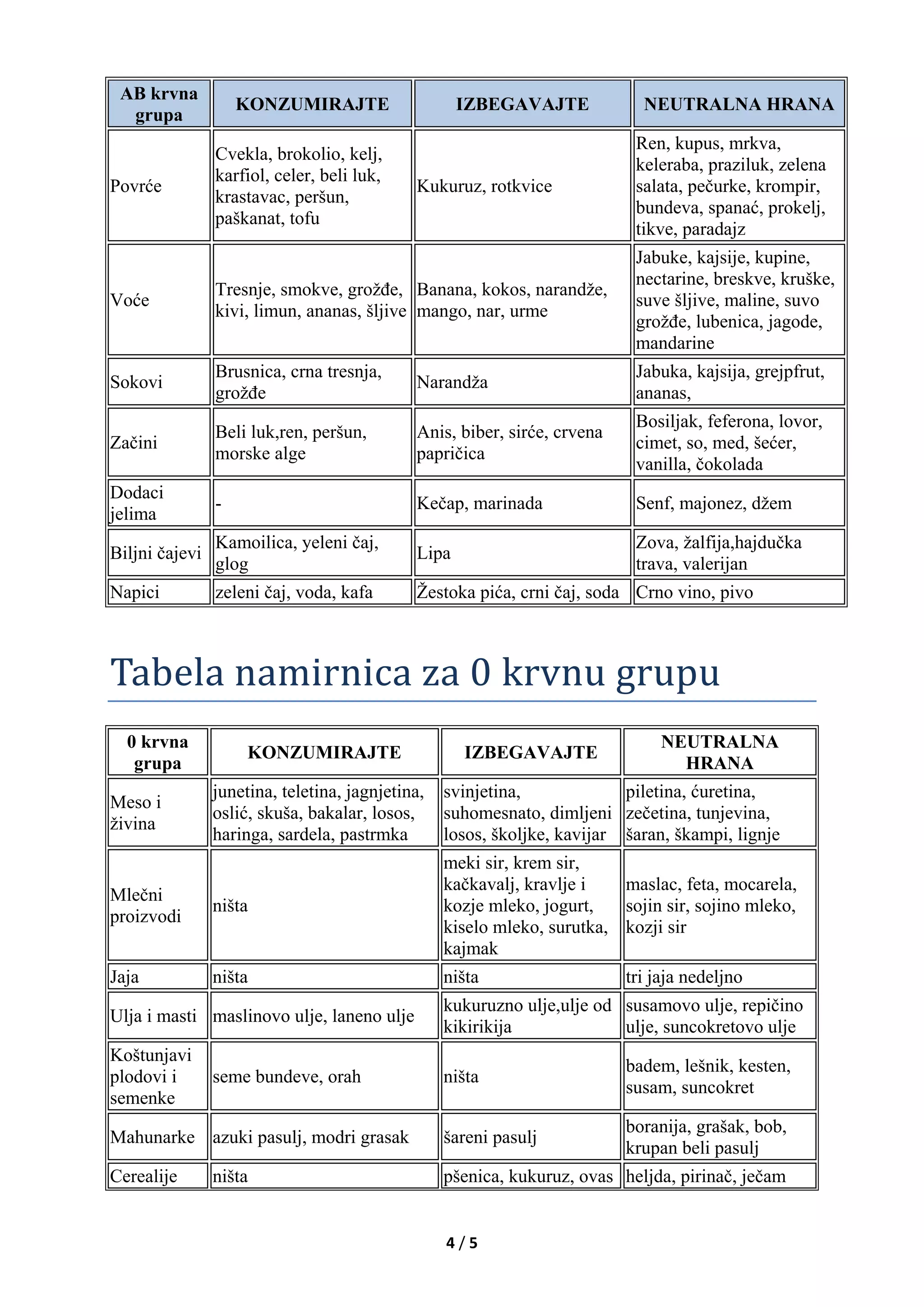 Ishrana po krvnim grupama | PDF