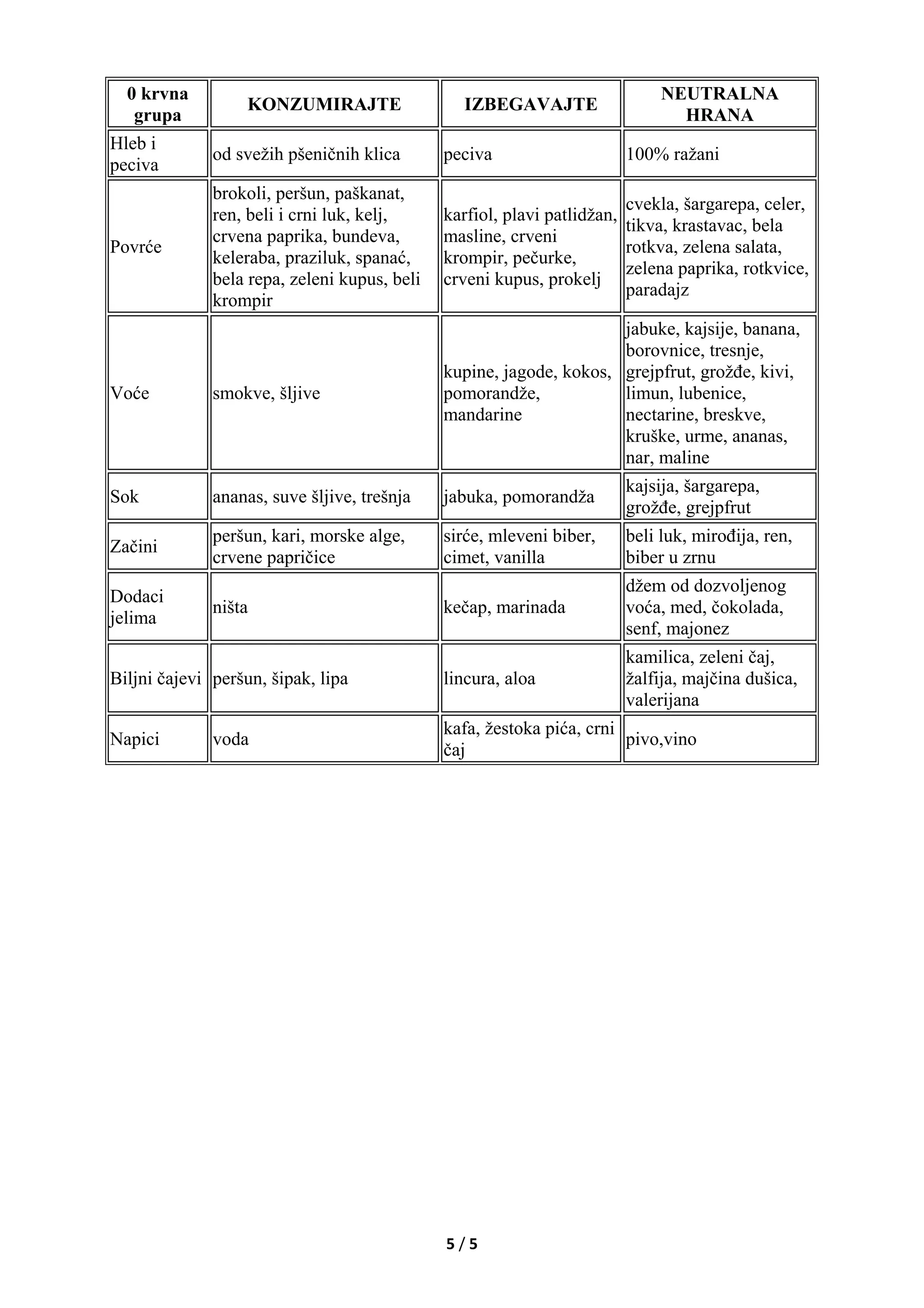 Ishrana po krvnim grupama | PDF