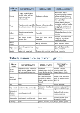 Ishrana po krvnim grupama | PDF