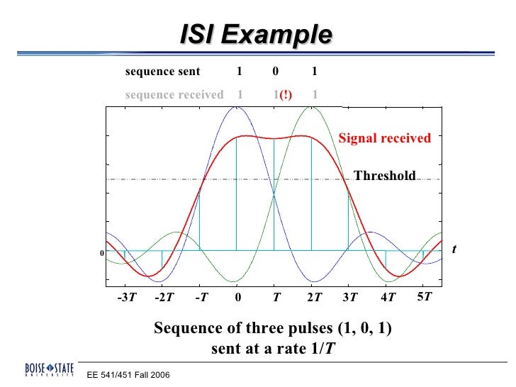 Isi and nyquist criterion
