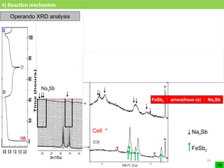 Sb- and Sn-based materials in Na-ion batteries | PPTX