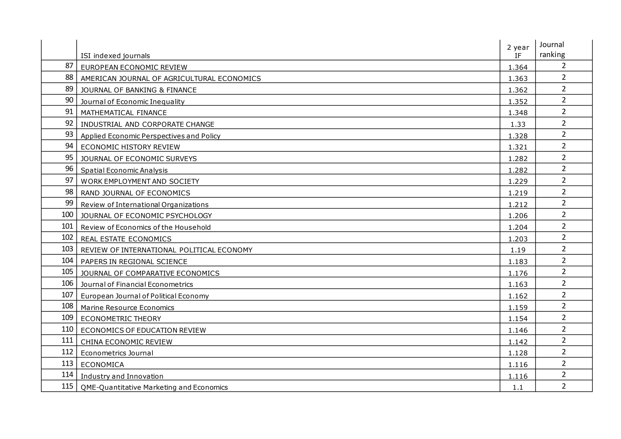 Isi indexed journals economics | DOCX