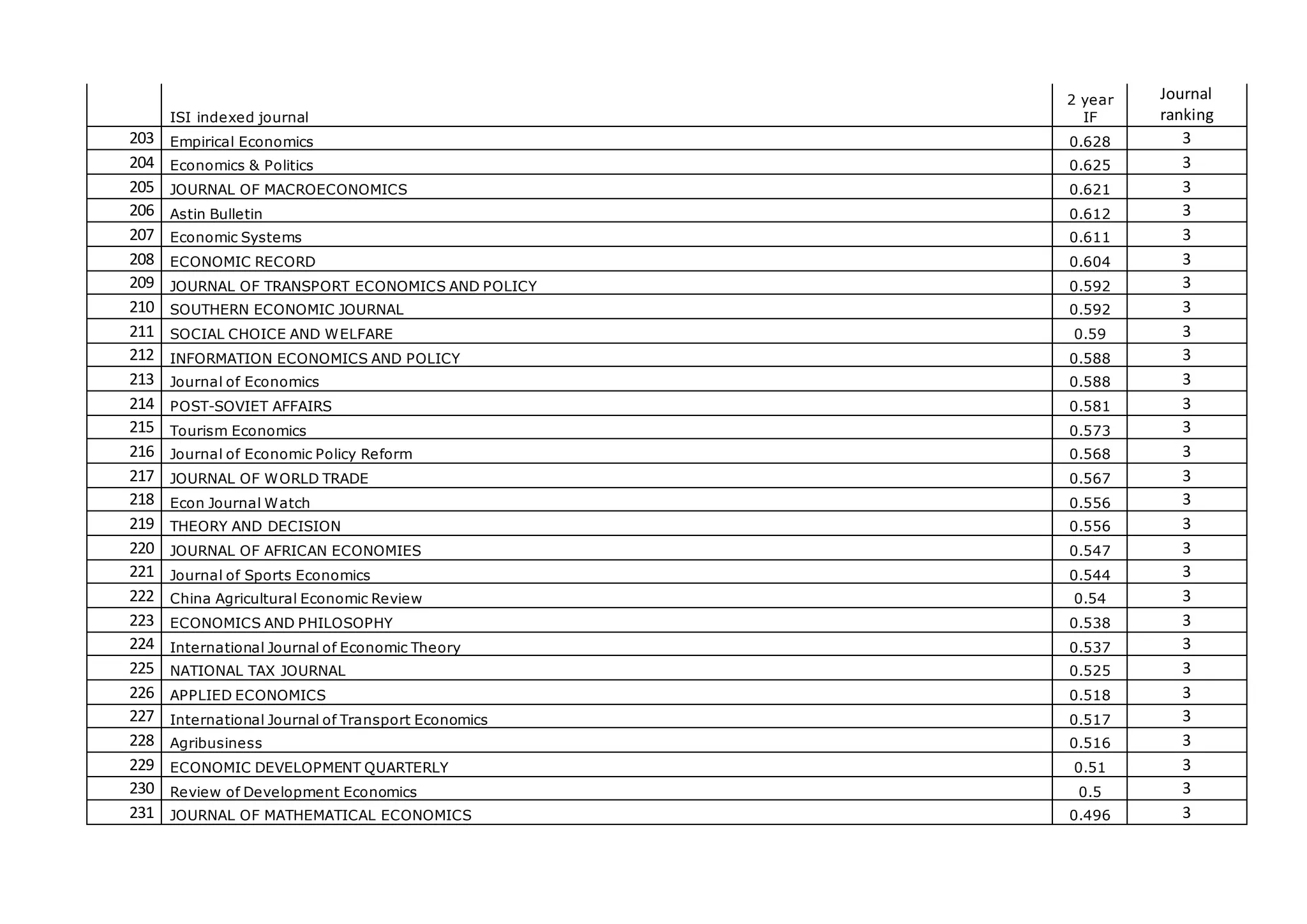 Isi indexed journals economics | DOCX