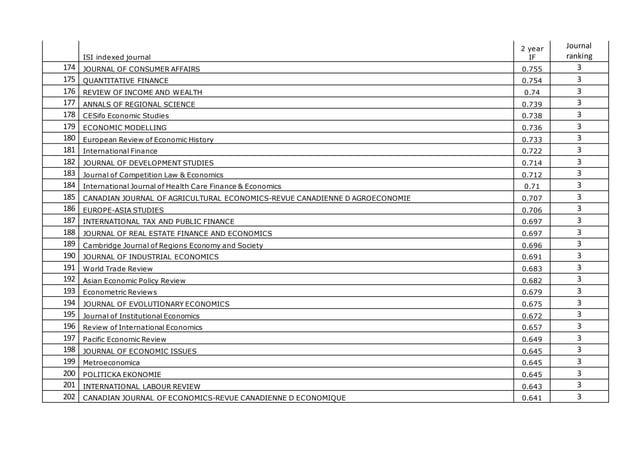 Isi indexed journals economics | DOCX
