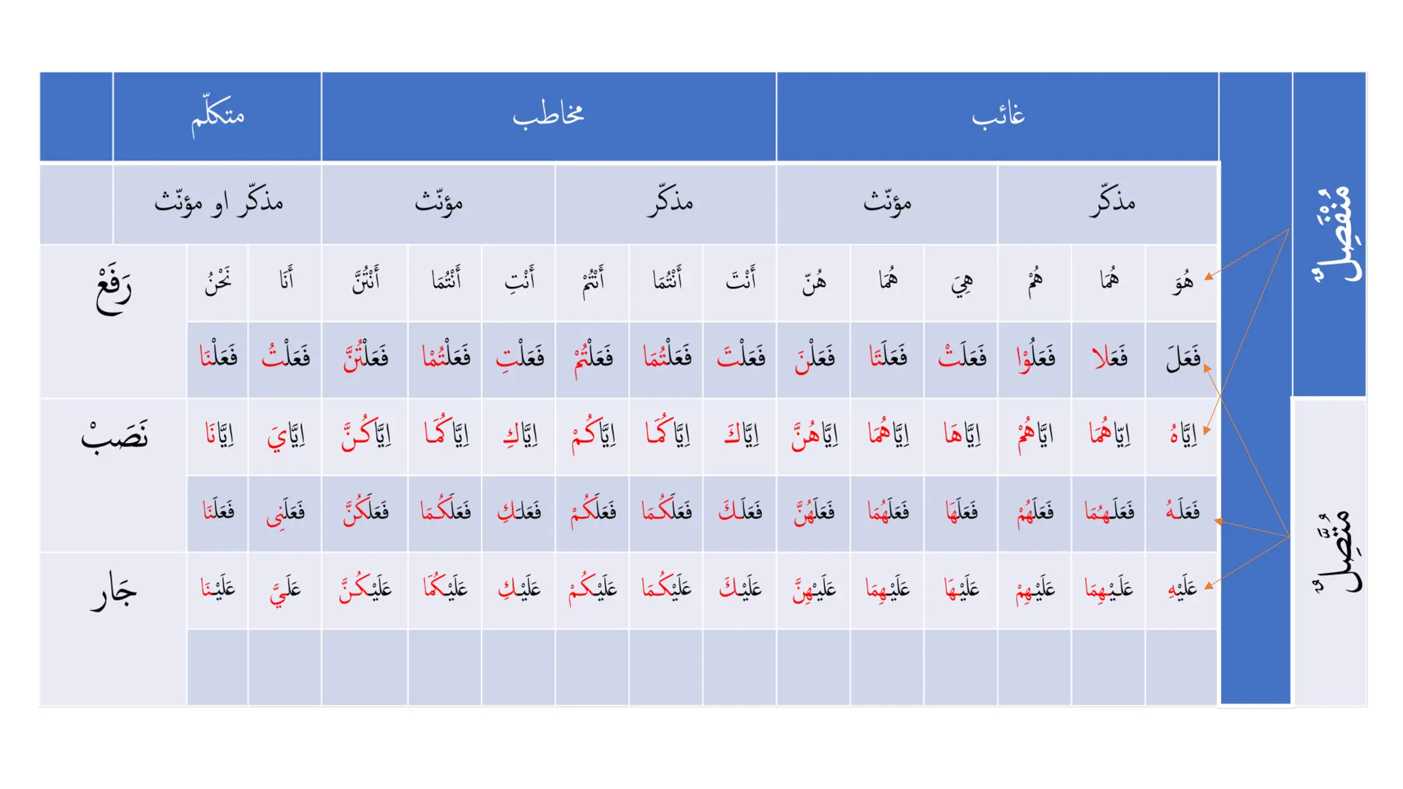 Nahwu-pemula - bab - ISIM - DHAMIR.- ppt | PPT