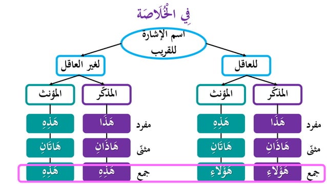 Isim isyarah | PDF