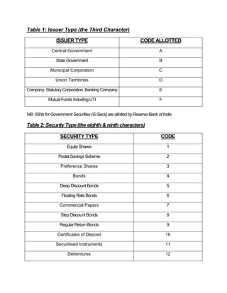 Isin what is it-international securities identification number | PDF