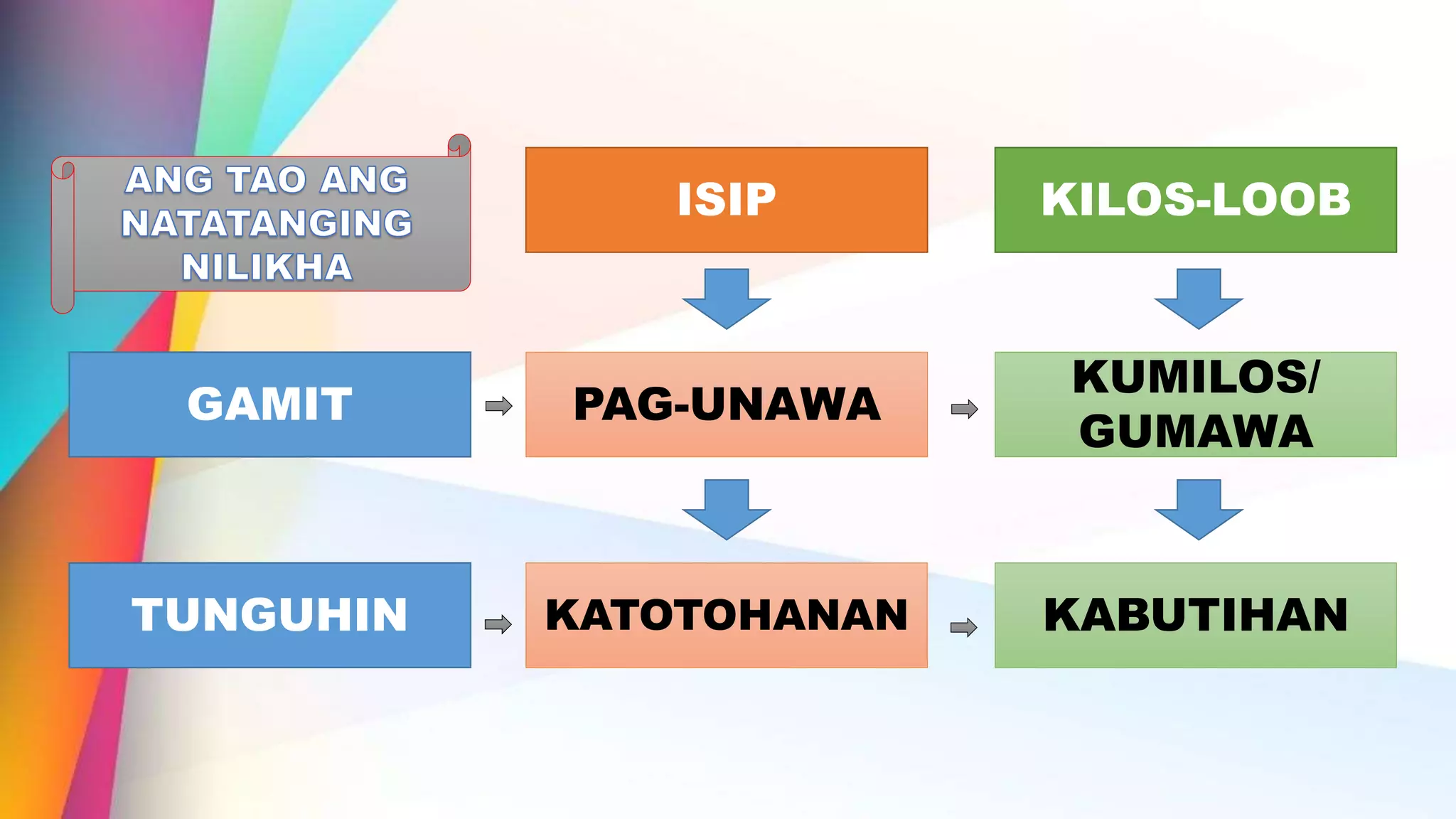 Isip at kilos loob day2 | PPTX