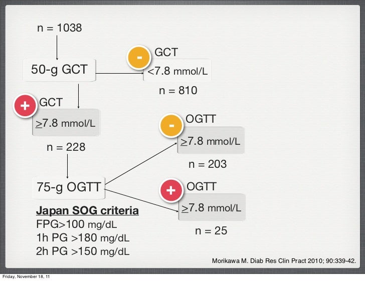 Gestational Diabetes: An Update