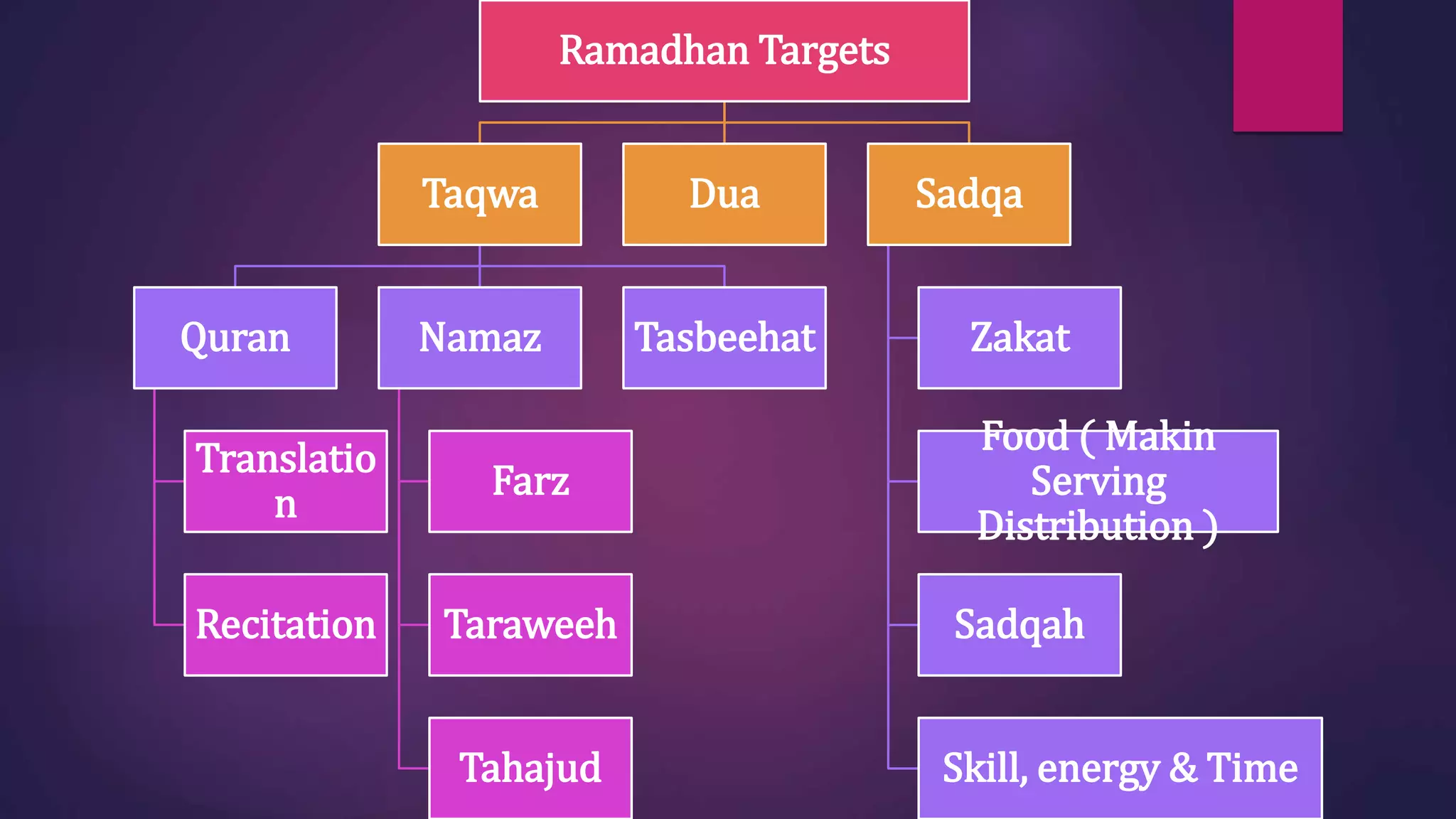 Isiqbal e Ramadhan.pptx | Islam | Religion & Spirituality