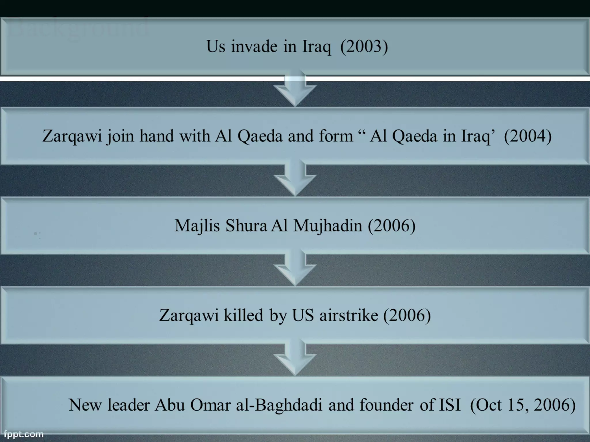 ISIS / ISIL/ IS/ ISIL/ DAESH | PPT