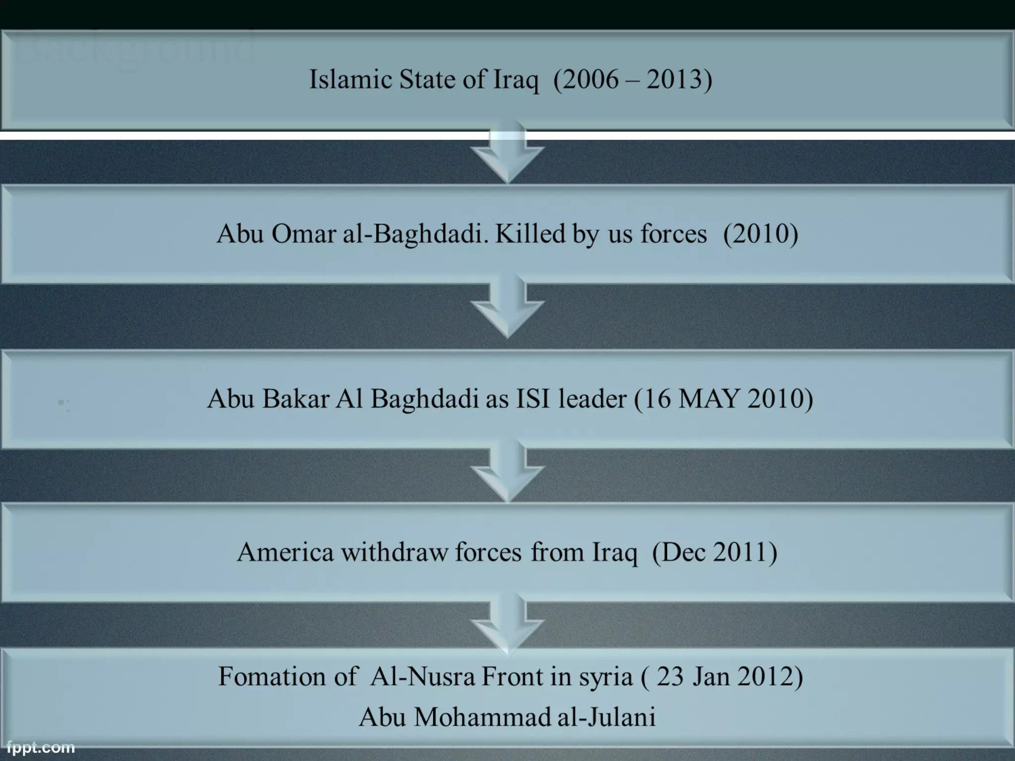 ISIS / ISIL/ IS/ ISIL/ DAESH | PPT
