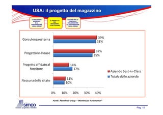 SIMCO: I sistemi avanzati di Picking | PPT