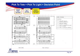 SIMCO: I sistemi avanzati di Picking | PPT