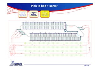 SIMCO: I sistemi avanzati di Picking | PPT