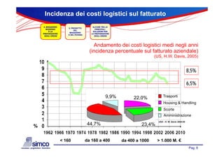 SIMCO: I sistemi avanzati di Picking | PPT