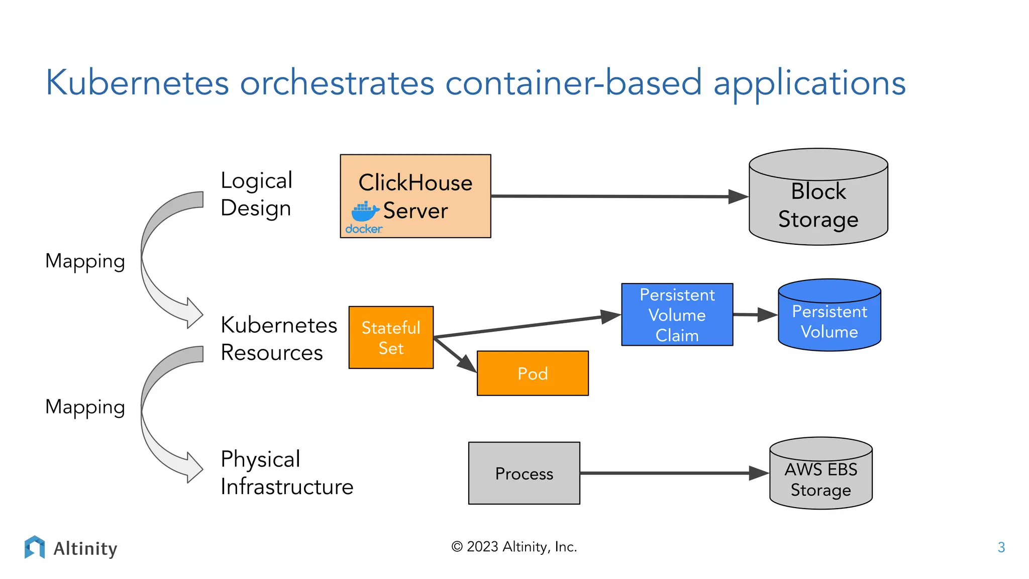 Is It Safe Security Hardening For Databases Using Kubernetes Operators Ppt