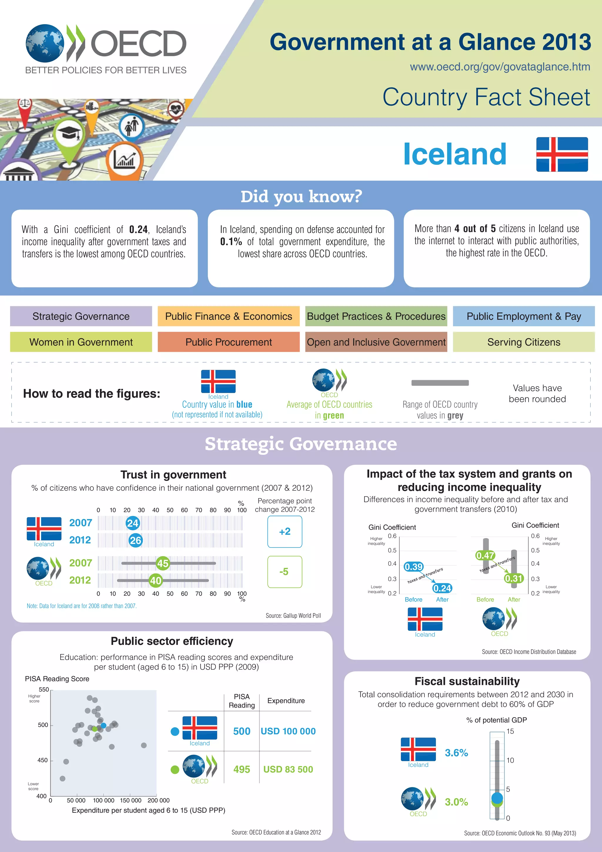 Government at a Glance 2013, Country Fact Sheet: Iceland | PDF
