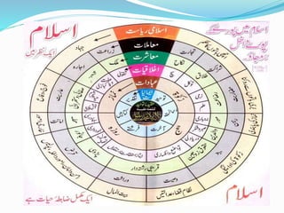 Islam a complete code of life | PPTX
