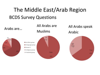 Islam And Muslims | PPT