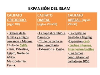 El Islam y su expansión | PPTX