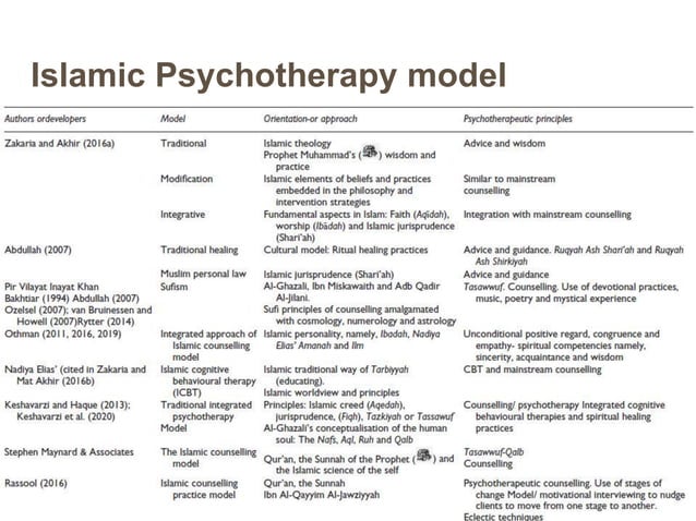 Islam Counseling and Psychotherapy.pptx | Islam | Religion & Spirituality
