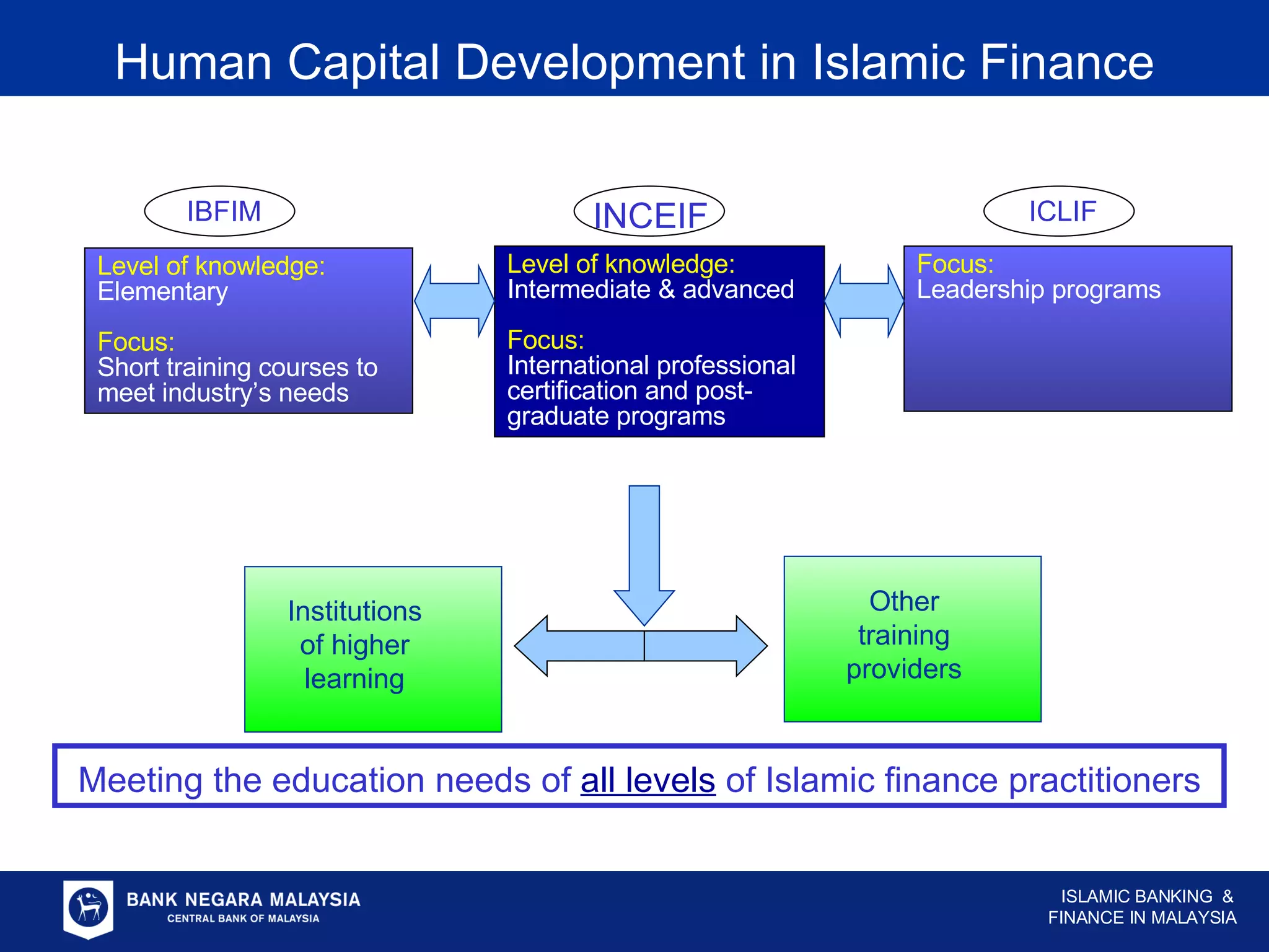 ISLAMIC BANKING AND FINANCE: MALAYSIA’S EXPERIENCE AND ACHIEVEMENTS | PPT